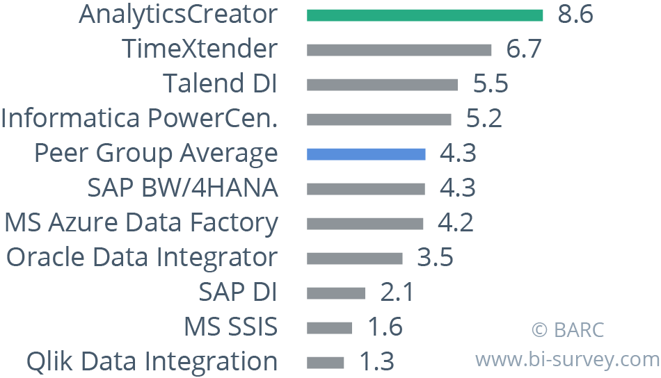 AnalyticsCreator leads a way in the BARC DWH Management survey 4 years